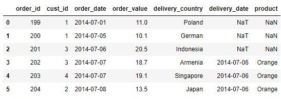 Deep Dive into Pandas DataFrame Merging
