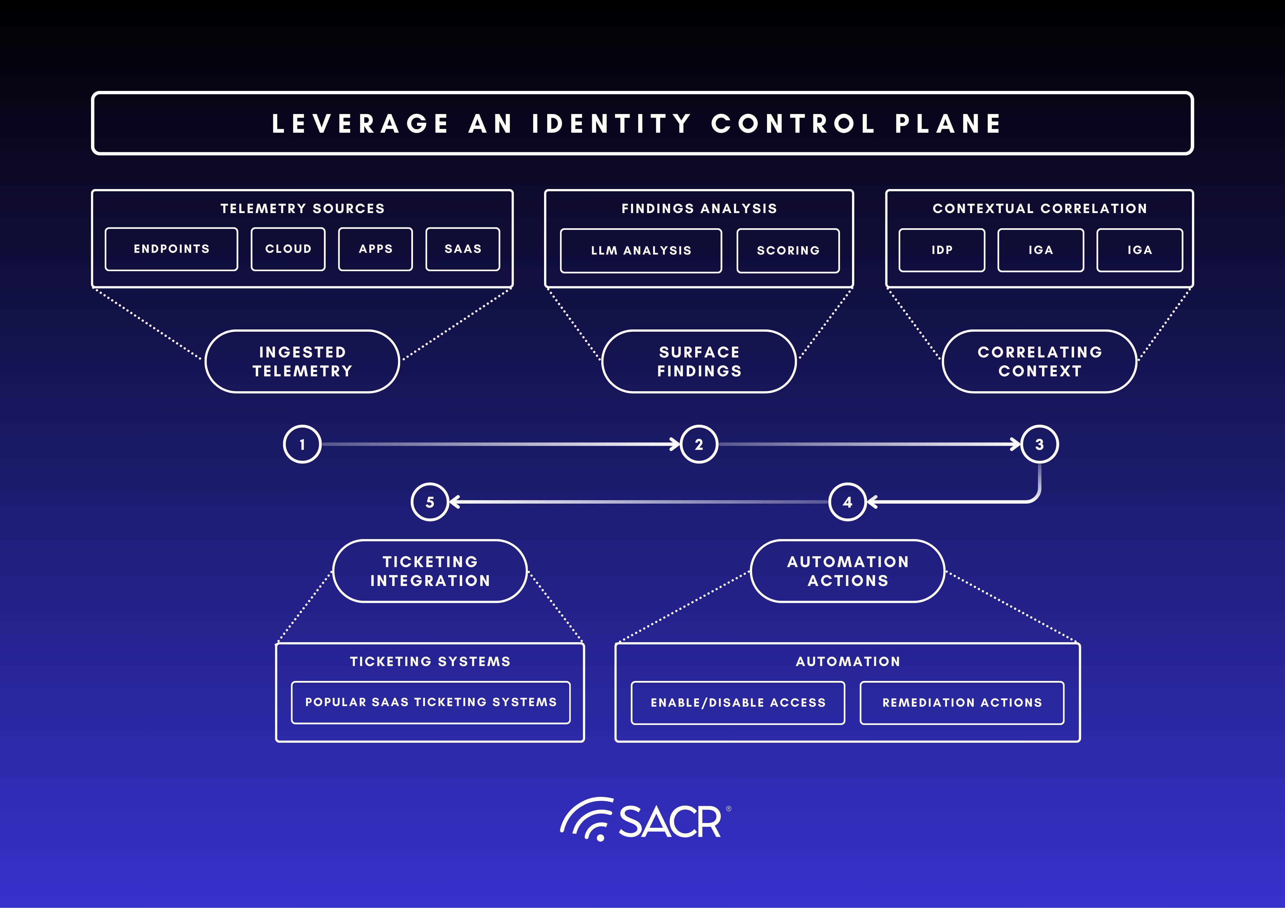 Identity Security Dark Matter: How the Traditional IAM Model Is Collapsing