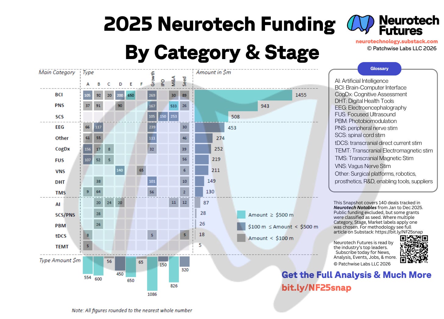 2025 Neurotech Funding Snapshot II - by Naveen Rao