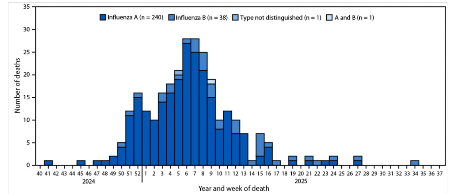 Childhood flu deaths are rising: What you should know