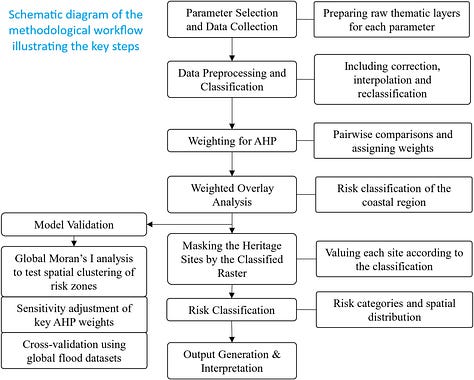 Sea-Level Rise And Spatial Risk Assessment Of The Coastal Heritage ...