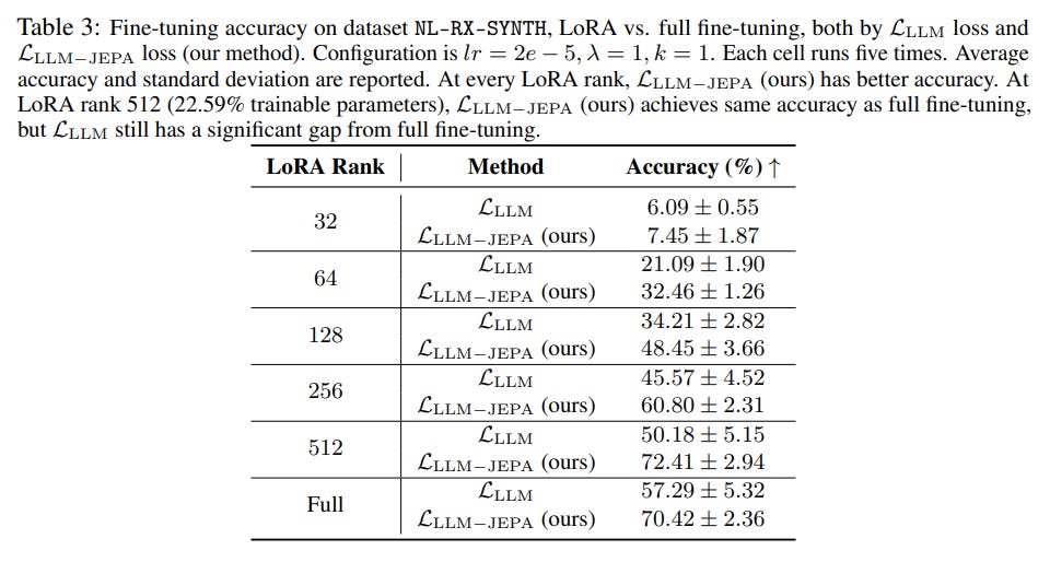 LLM-JEPA: Large Language Models Meet Joint Embedding Predictive Architectures
