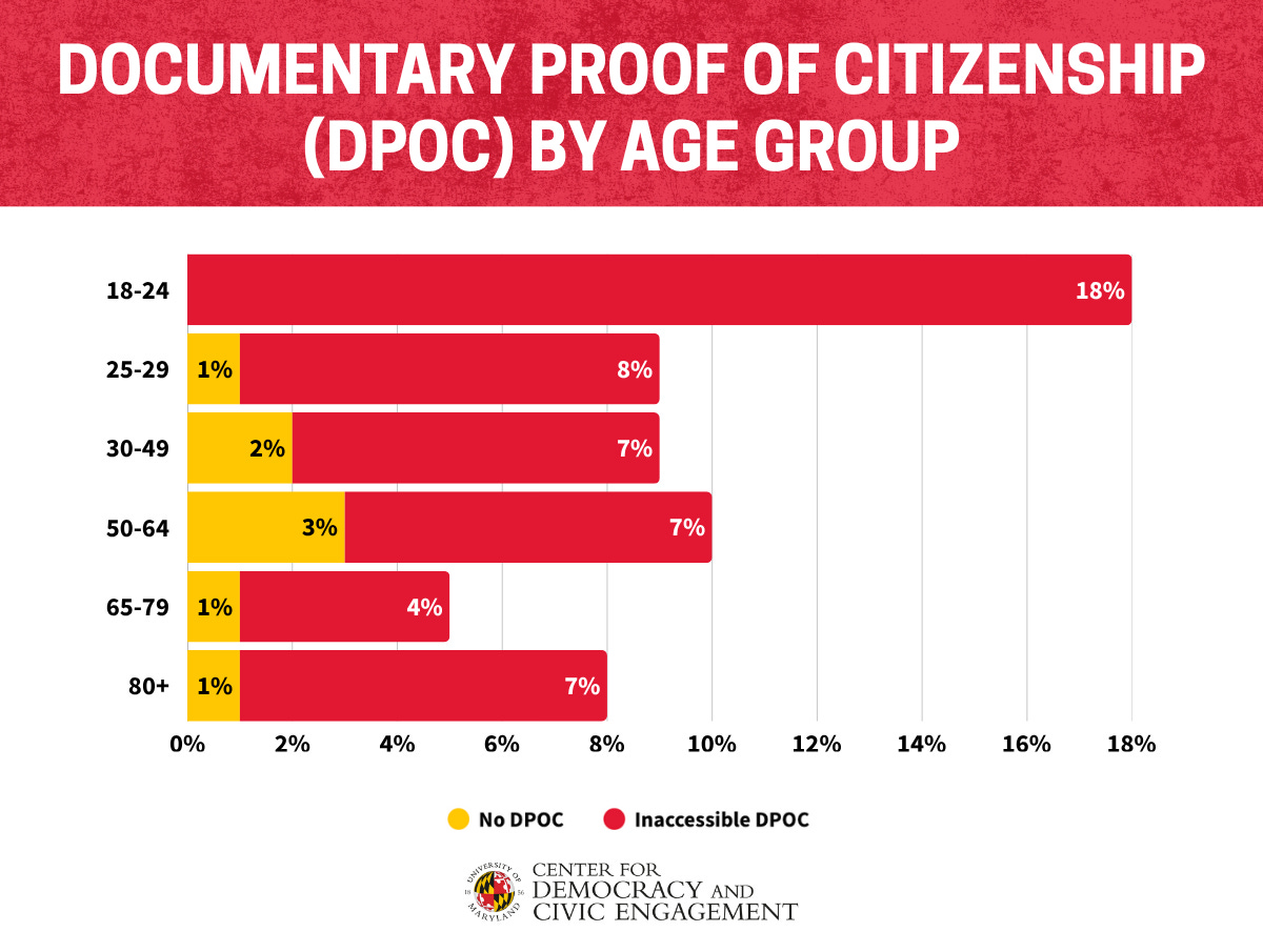 Who Couldn't Verify Their Citizenship and Identity if the SAVE America ...