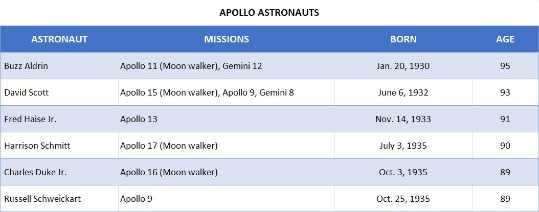 Six Apollo Astronauts Remain as NASA Again Aims for Moon