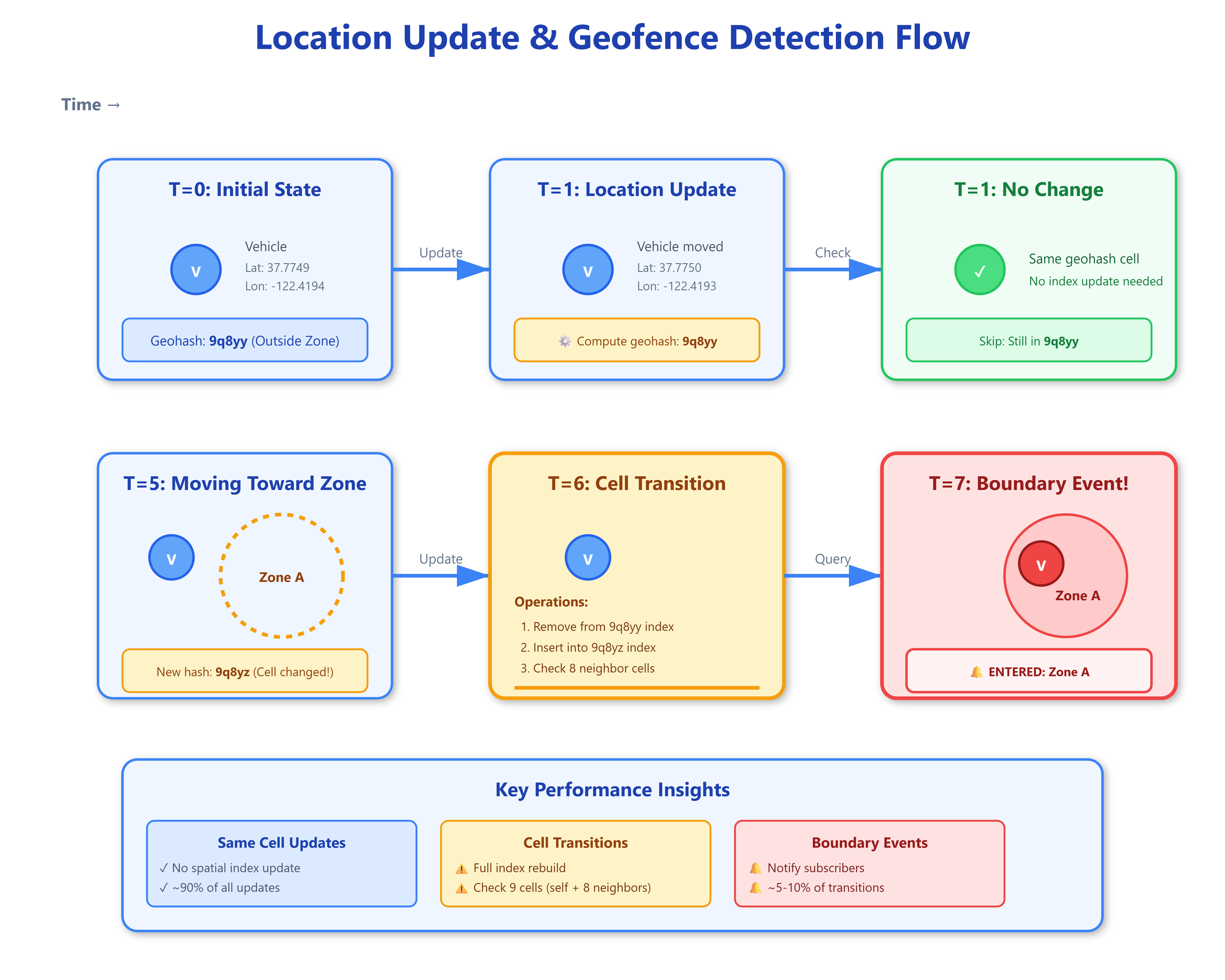 Geofencing at Scale: QuadTrees, Geohashes, and Real-Time Location Tracking