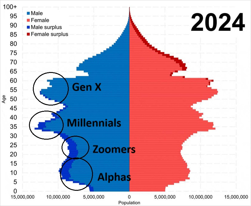 China's demographics will be fine through mid-century