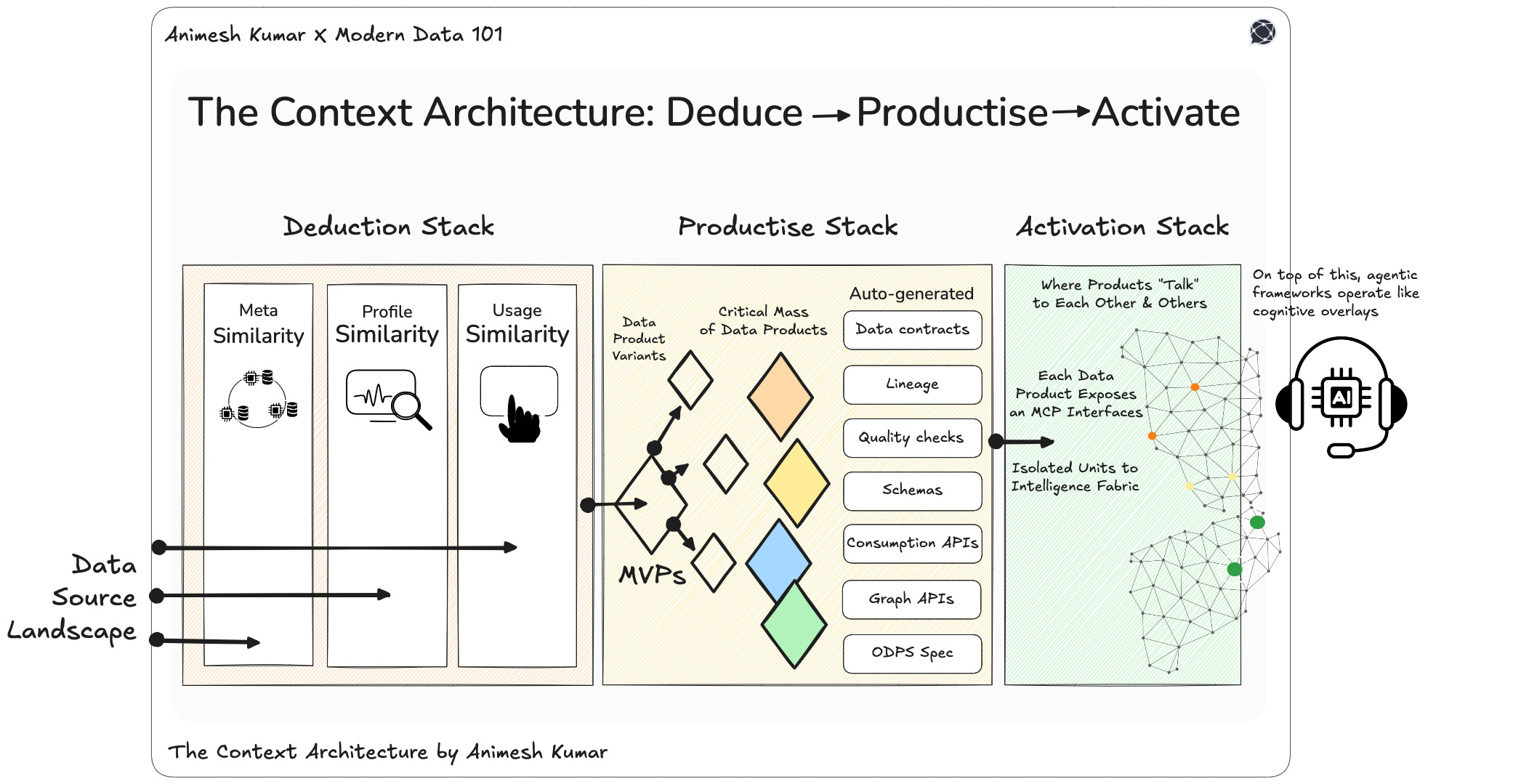 Rise of The Context Architecture: Where Meta is More Vital Than ...