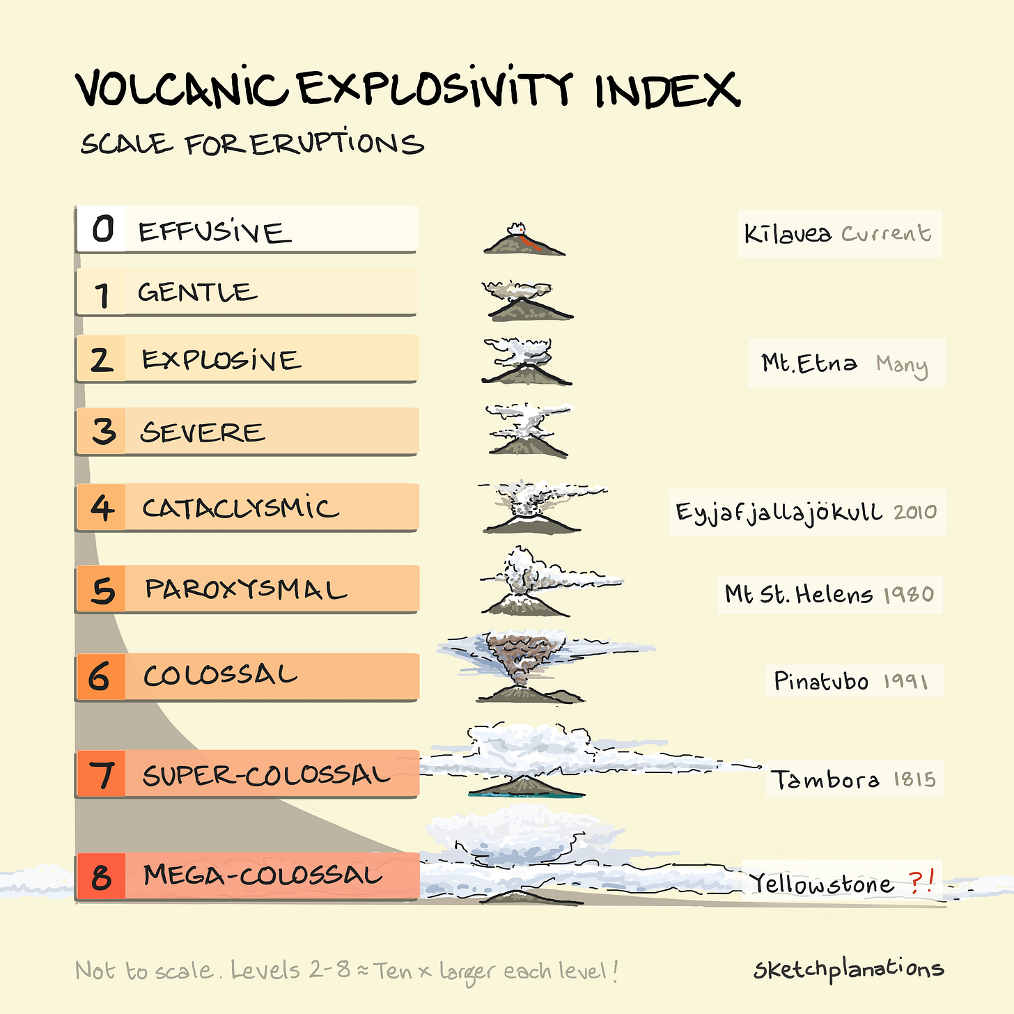 Measuring the size of eruptions - by Jono Hey