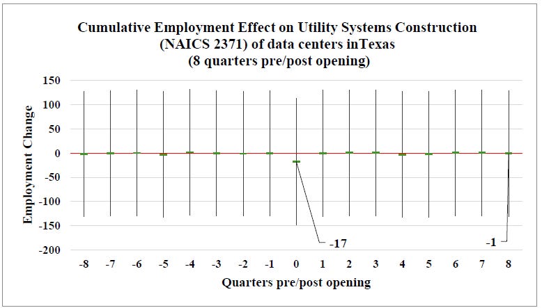 Data Centers and Local Job Creation - by Michael J. Hicks