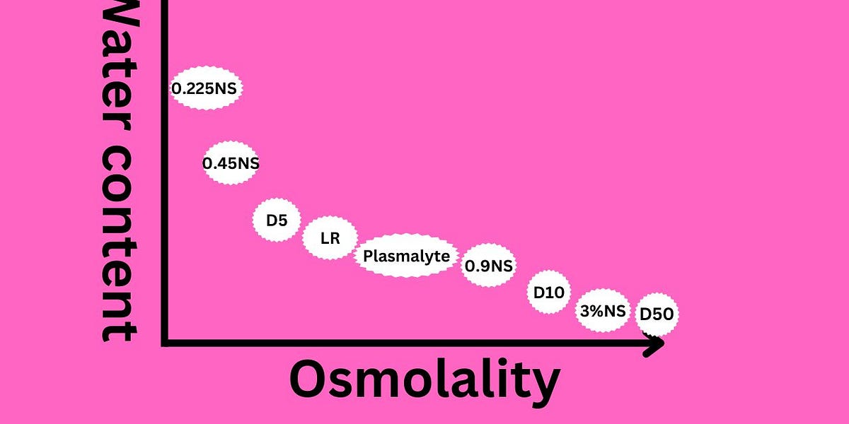 IV fluids - by Maher Alrahamneh, MD - Maher’s Substack