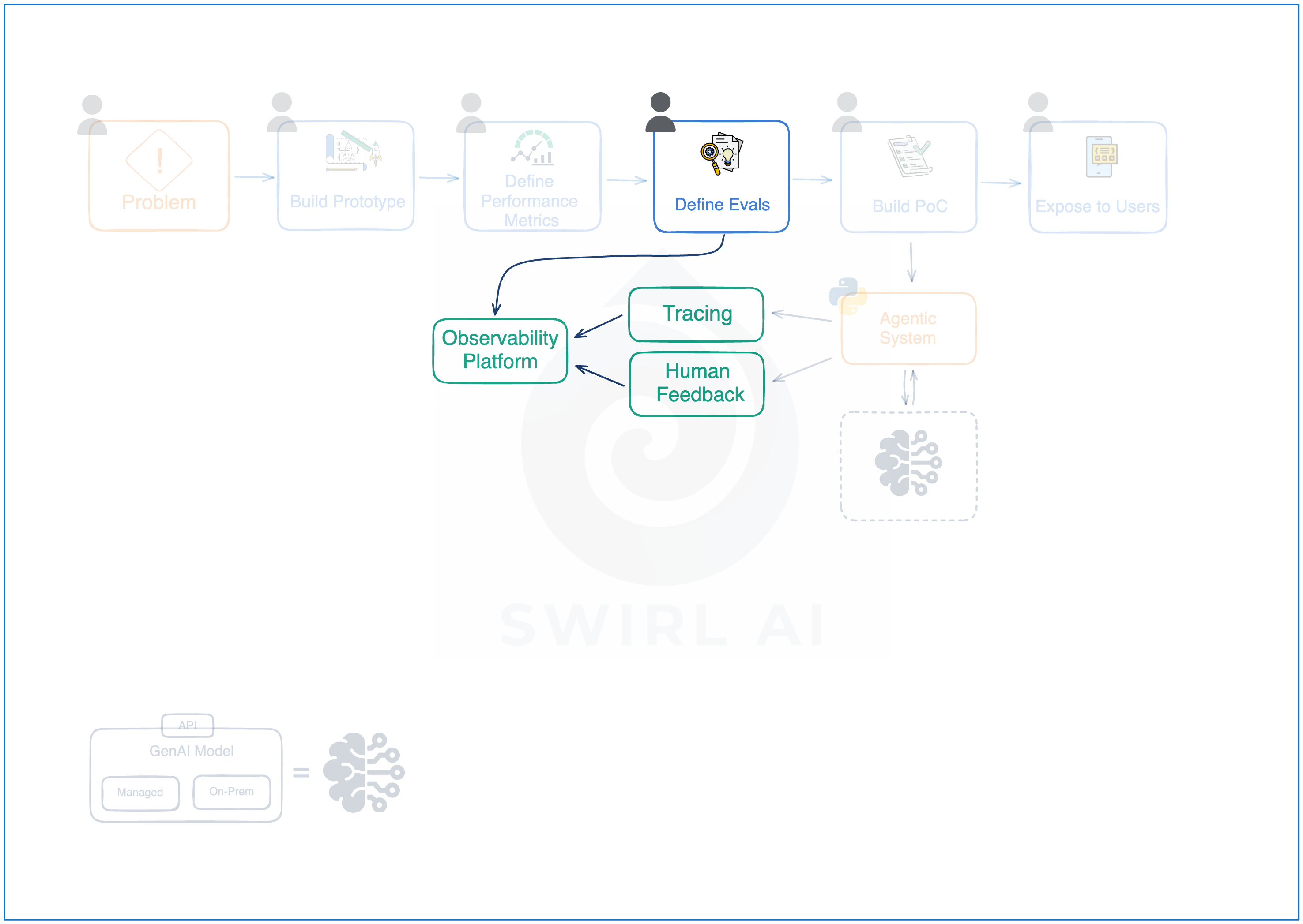 Evaluation Driven Development for Agentic Systems.