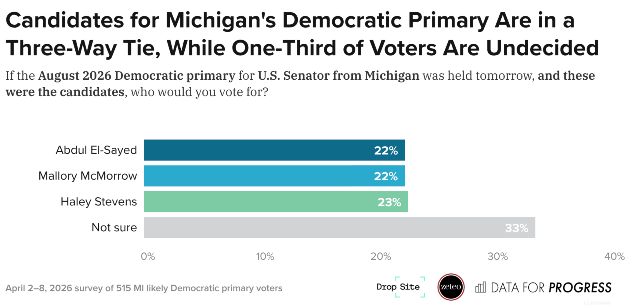 EXCLUSIVE POLL: Michigan’s Dem Senate Race Is Wide Open, AIPAC Is Toxic ...