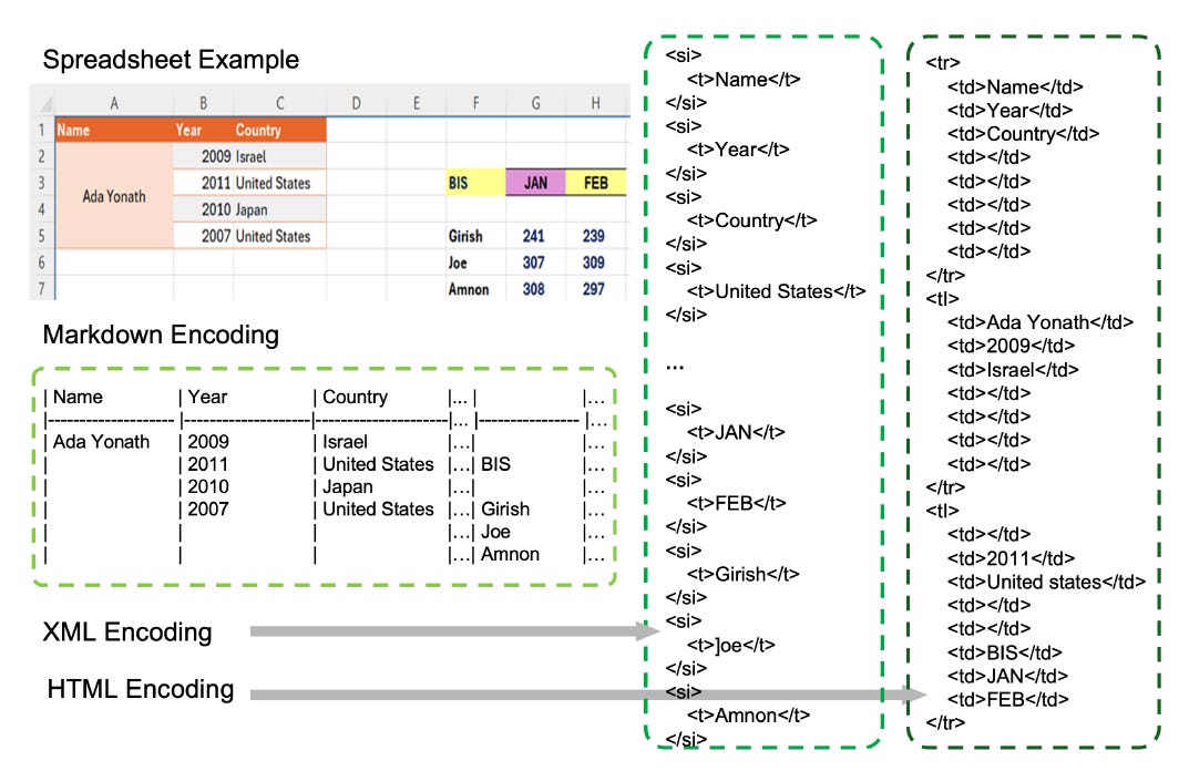 ‘SpreadsheetLLM’ Finally Lets LLMs Master Spreadsheets Better Than Ever