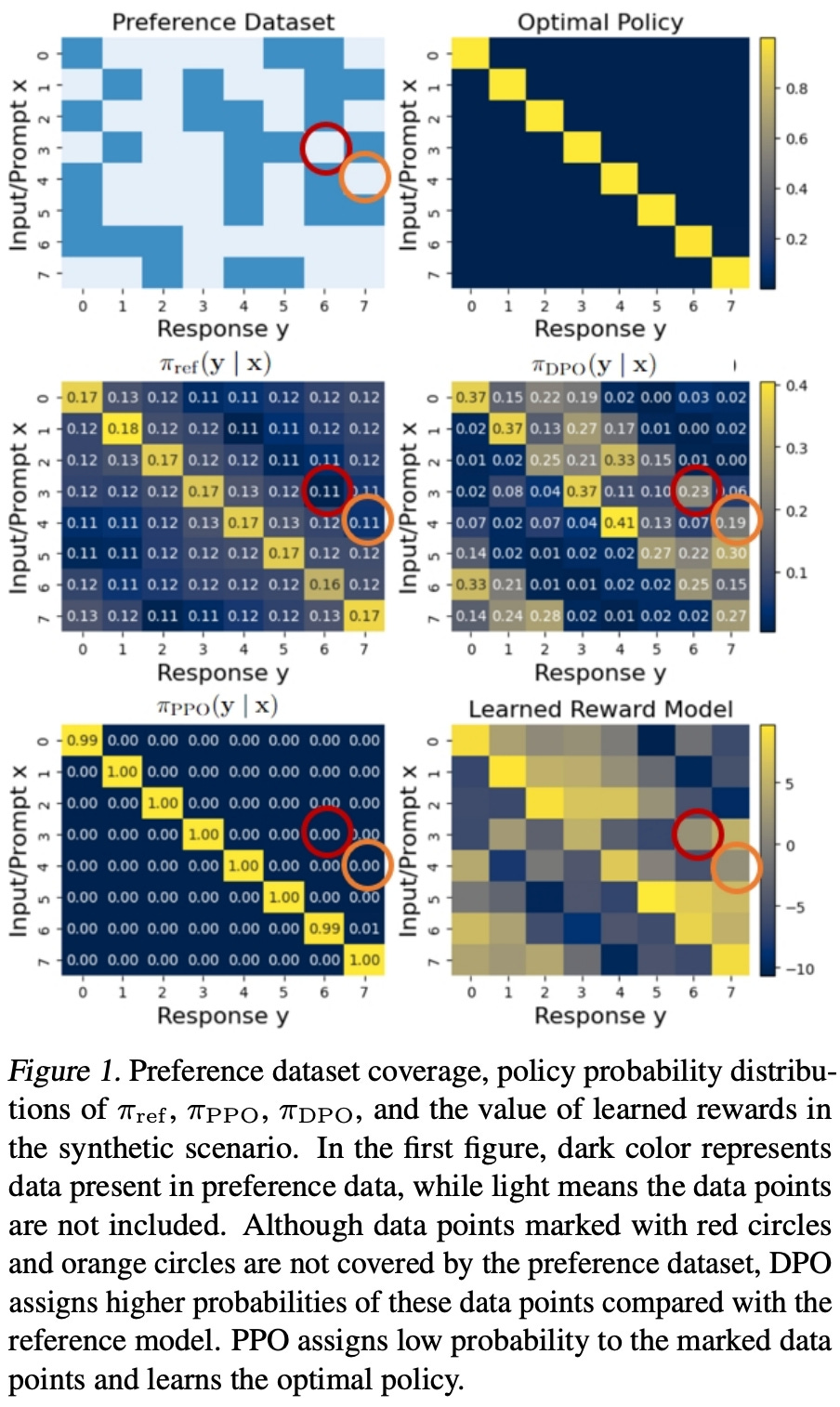 Online versus Offline RL for LLMs