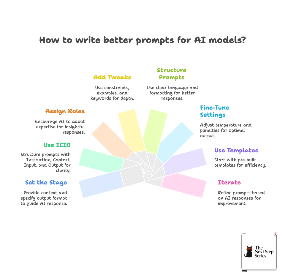 How to Write Better AI Prompts: A Complete Guide From Beginner to Advanced