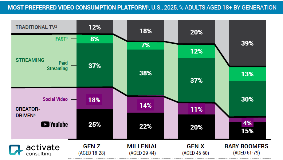 Measuring YouTube’s success across age groups