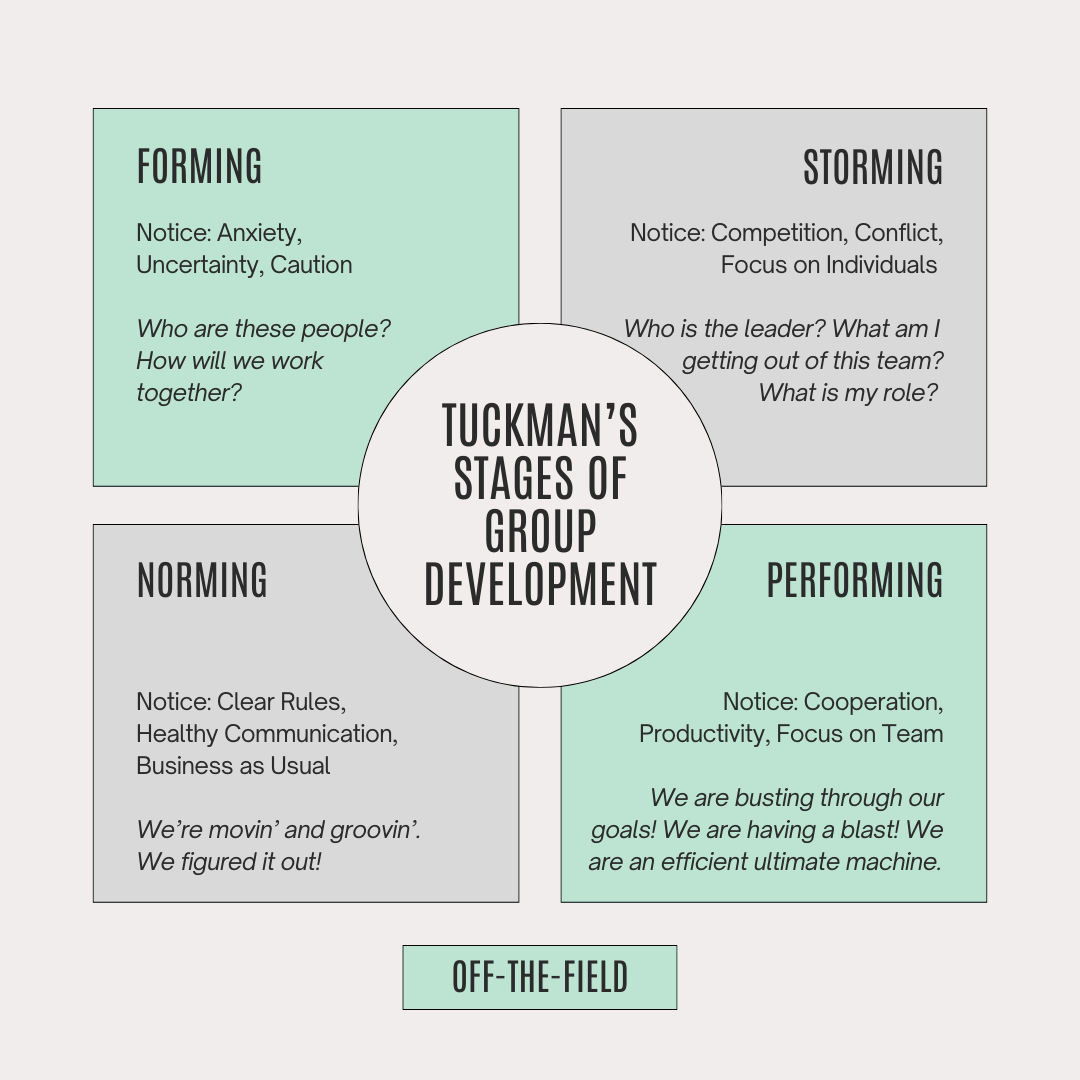 Forming, Storming, Norming, Performing