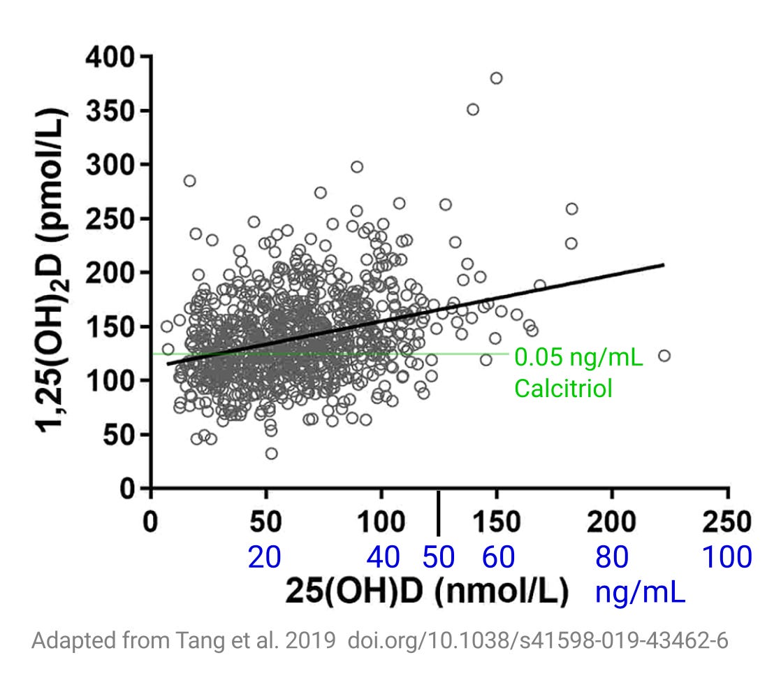 How much vitamin D3 to take? - by Robin Whittle
