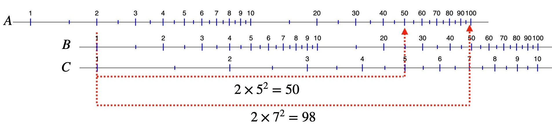 Creating a Slide Rule's Logarithmic Scales