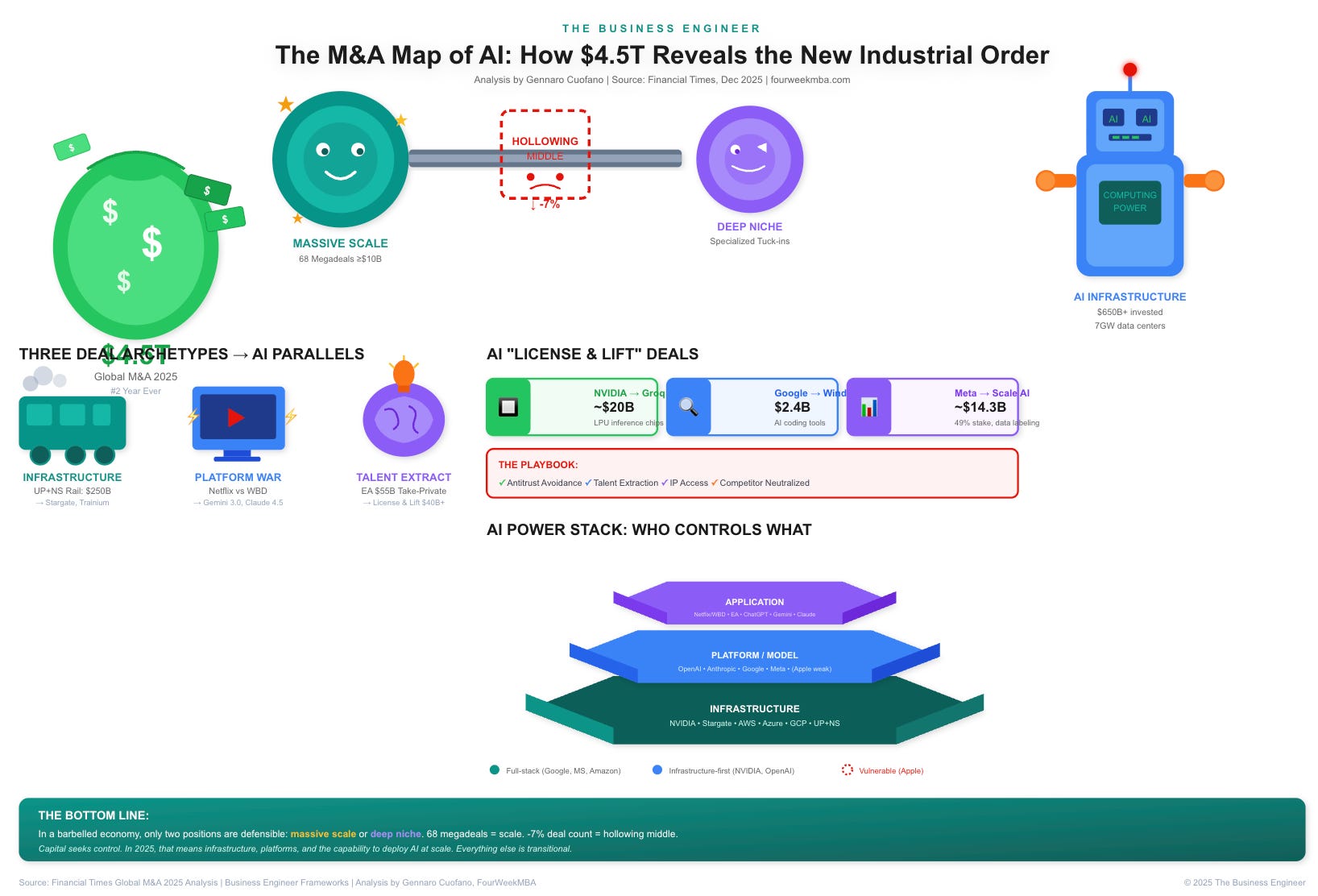 The M&A Map of AI - by Gennaro Cuofano