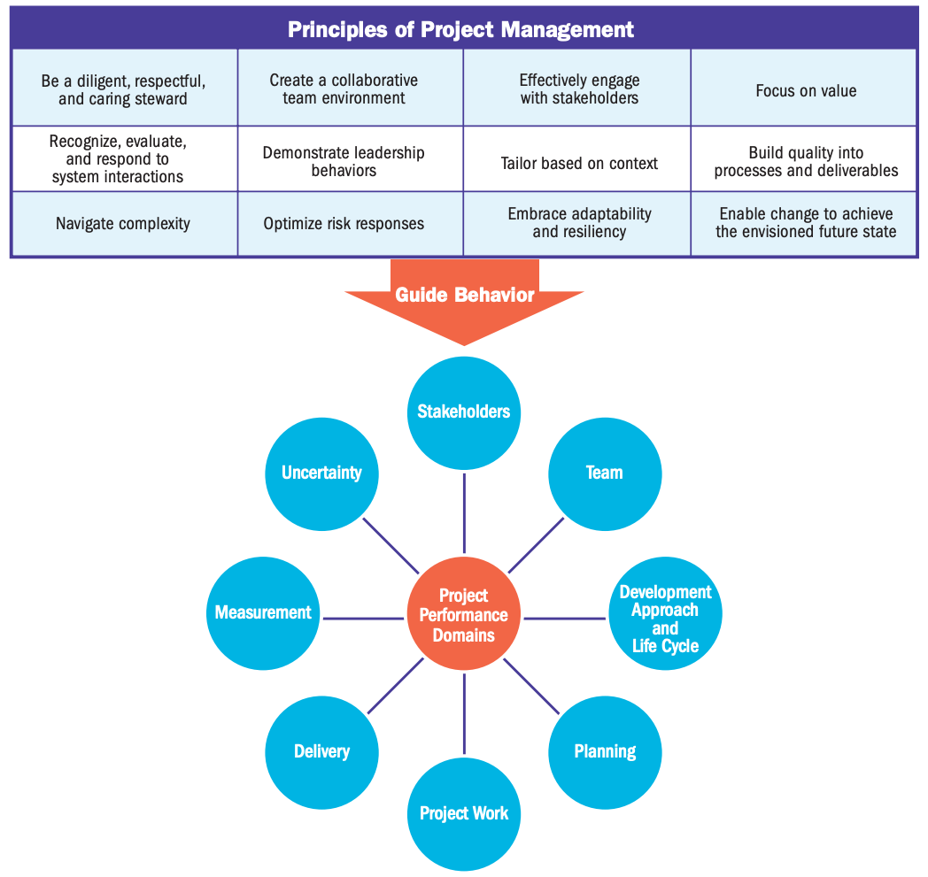 Inside PMBOK® 7: The 8 Performance Domains in Practice
