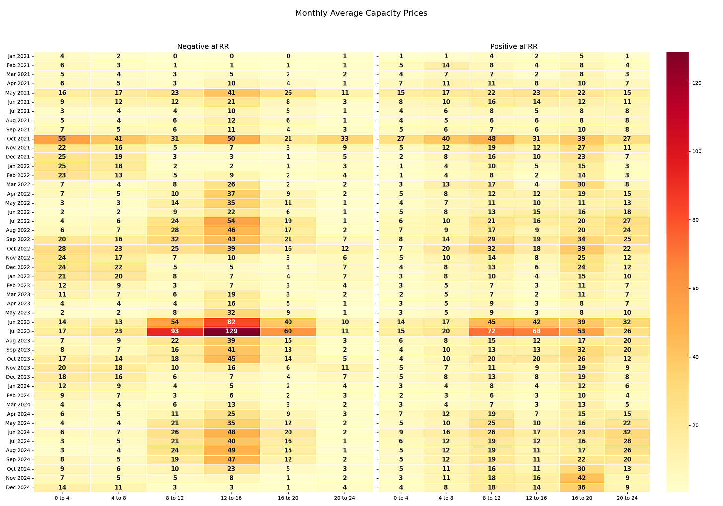 The German aFRR capacity market - a deeper look on prices