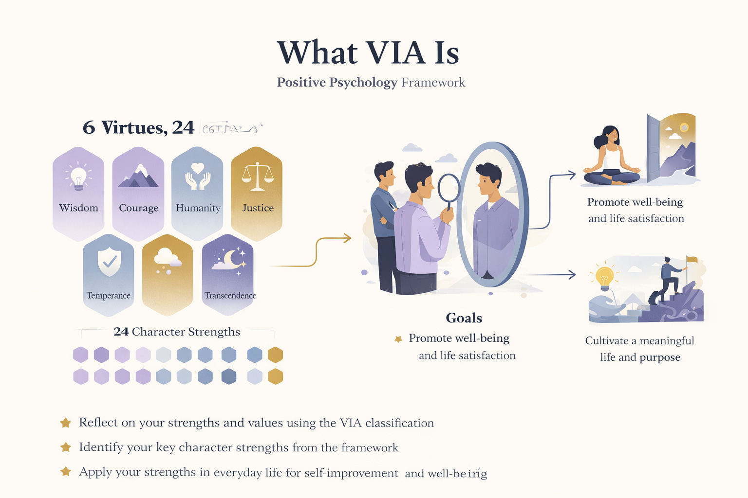 The Path to a Meaningful Life: Understanding the VIA Virtue Map