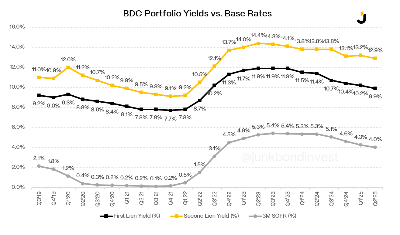 The BDC Primer (Part 1) - JunkBondInvestor