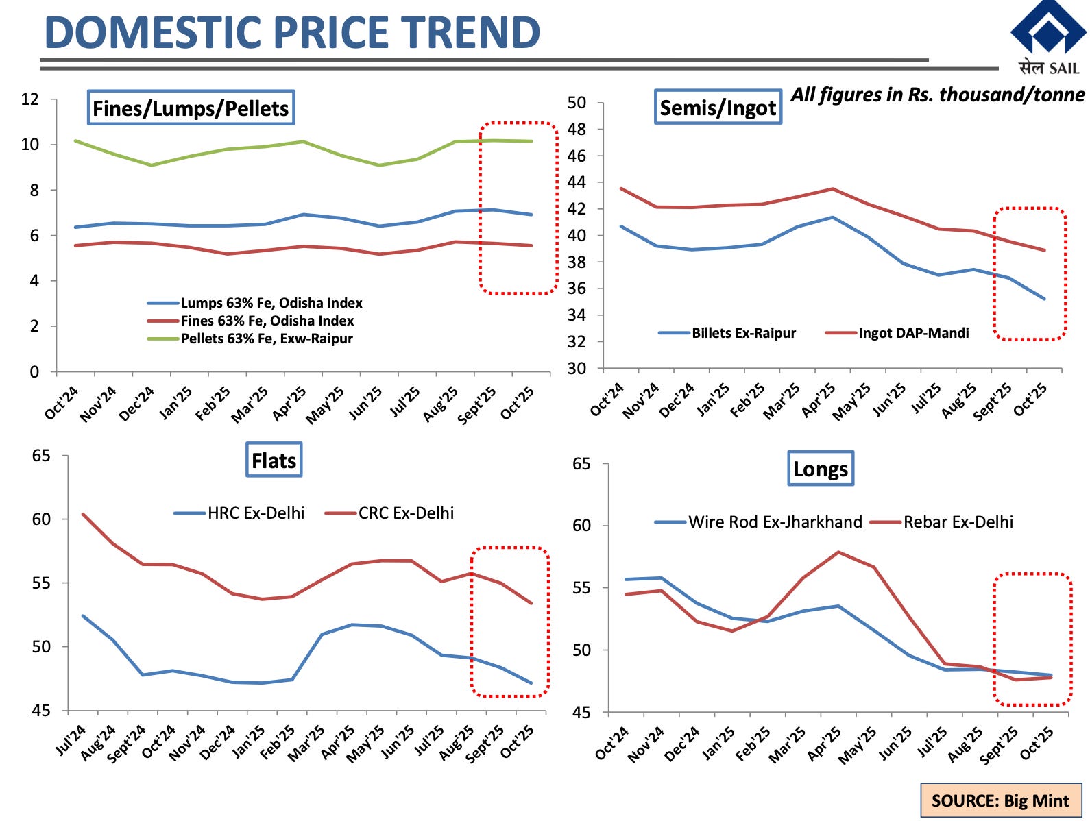 SAIL 2.0: From Commodity Steel to High-Value Disruptor?