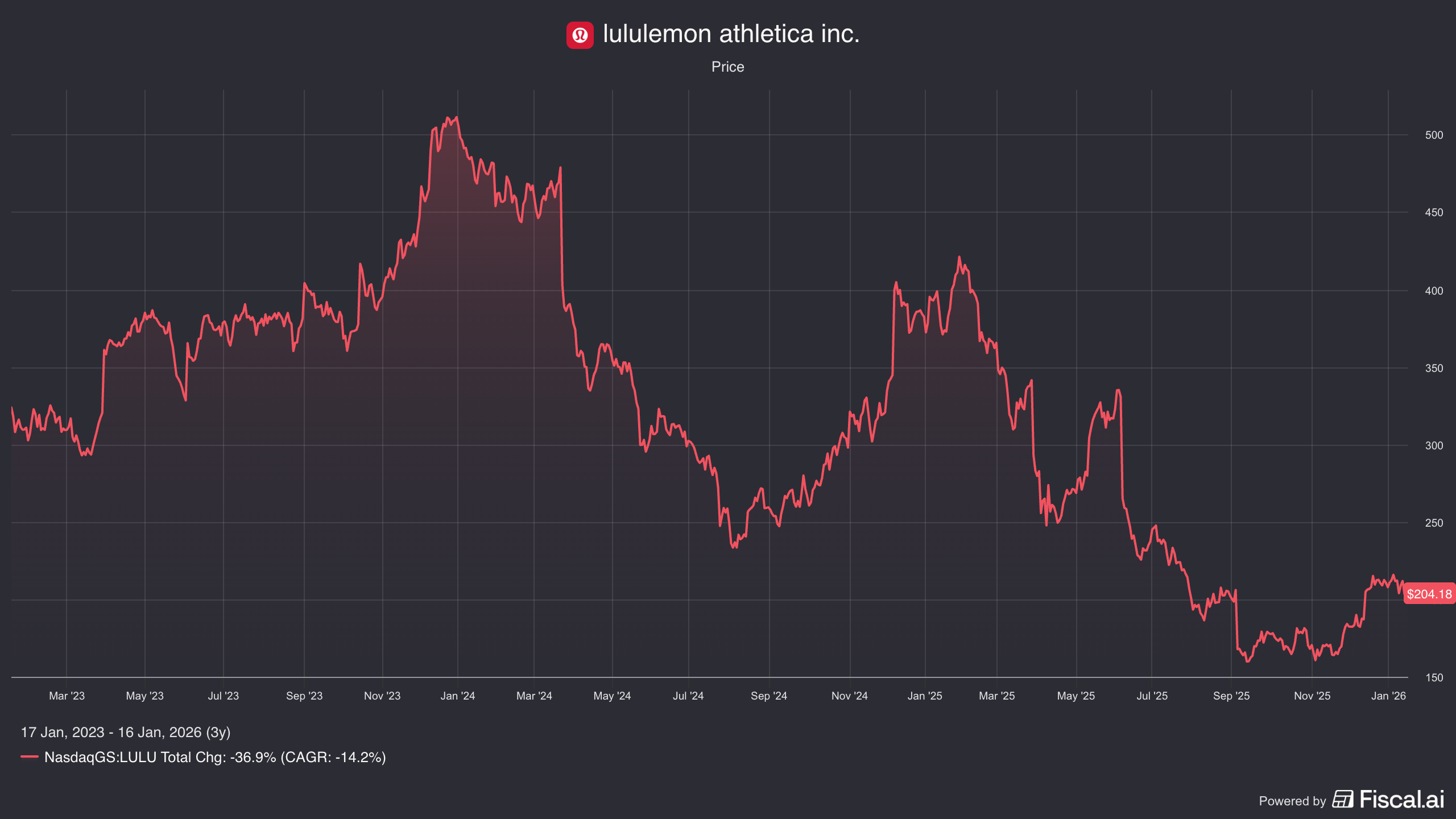 lululemon athletica: Mismanaged Compounder, or Value Trap?