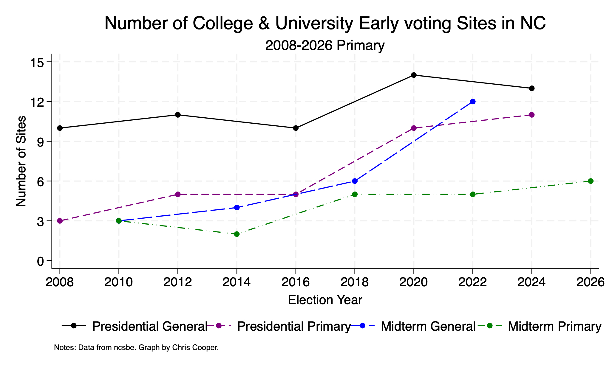 Old North State Politics: The Early Voting Sites are Set for the 2026 ...