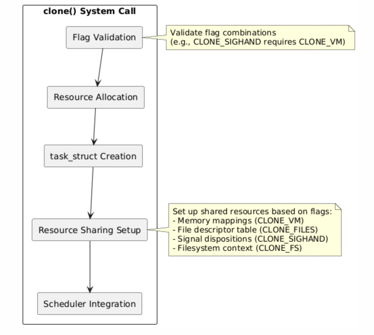 Linux Process and Thread Creation: System Call Architecture