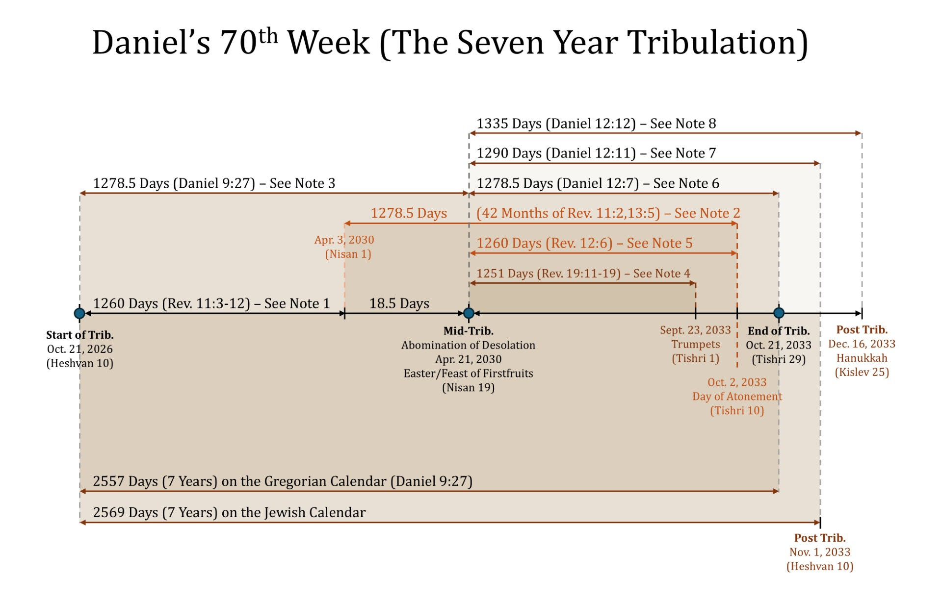 Reckoning Daniel's 70th Week From the Gregorian Calendar