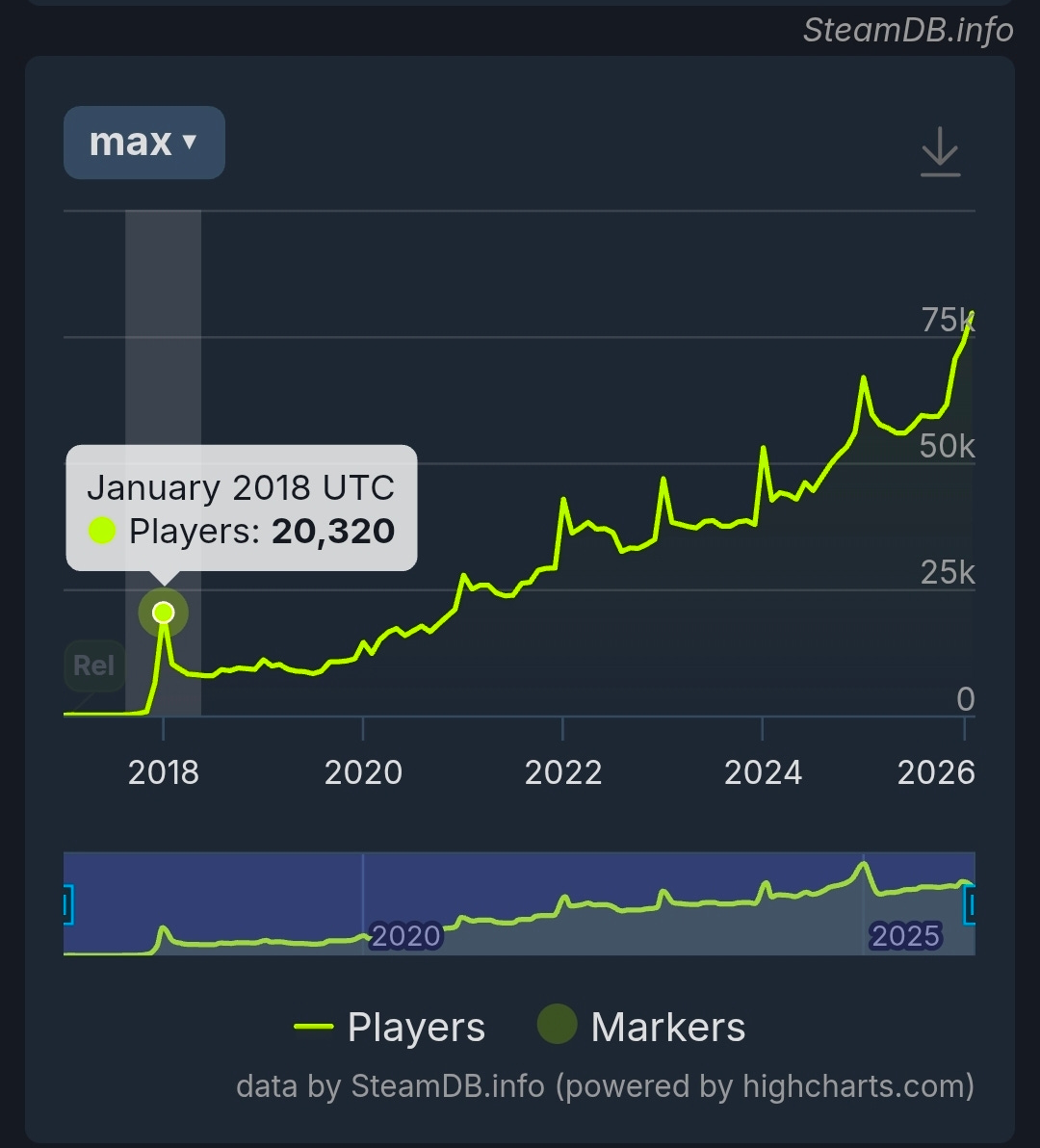 VRChat bucks social VR trends, breaks user records twice in two months