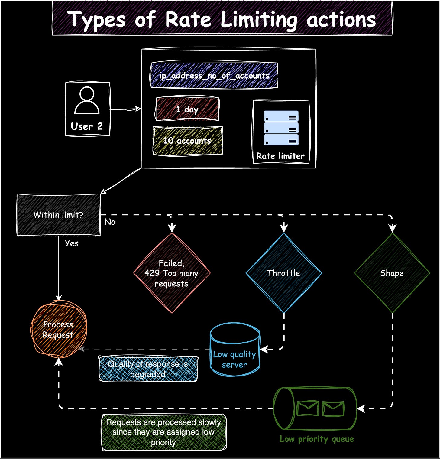 What are rate limiters: Types of Algorithms and Actions