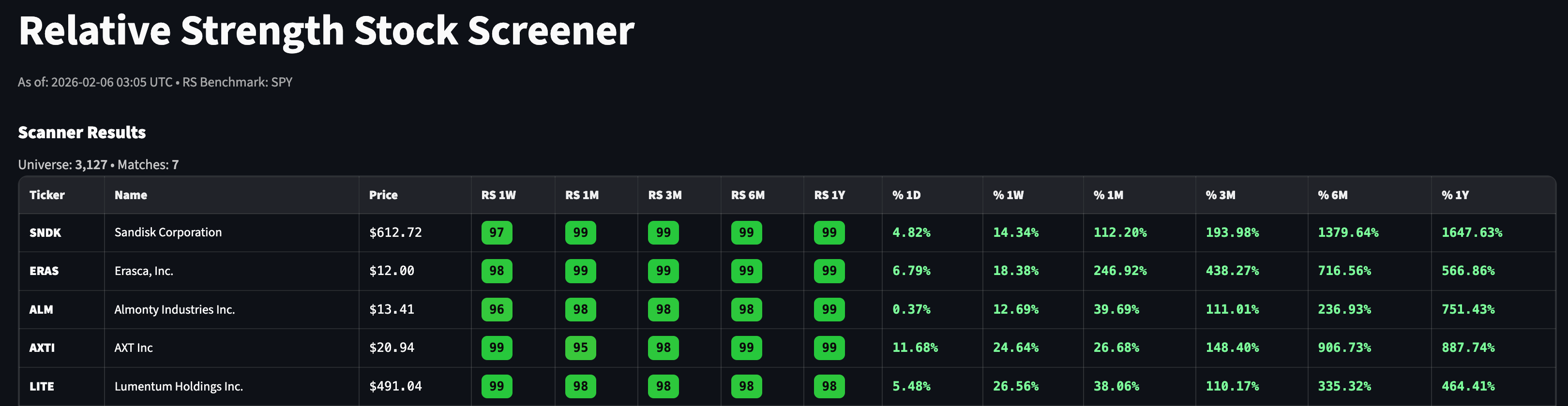 Why Relative Strength Is the Fastest Way to Find Big Winning Stocks
