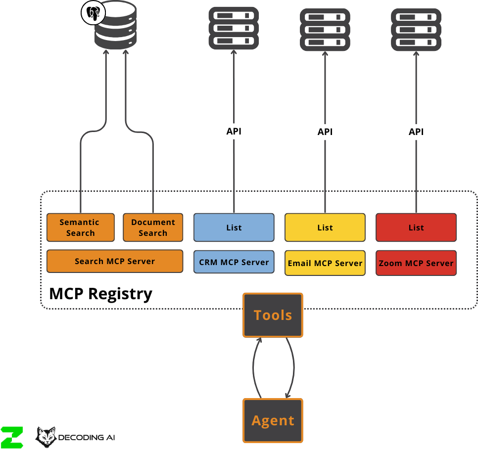 We Killed RAG, MCP, and Agentic Loops. Here's What Happened.