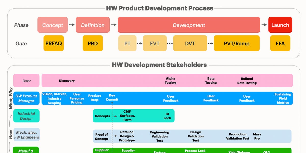 test development process