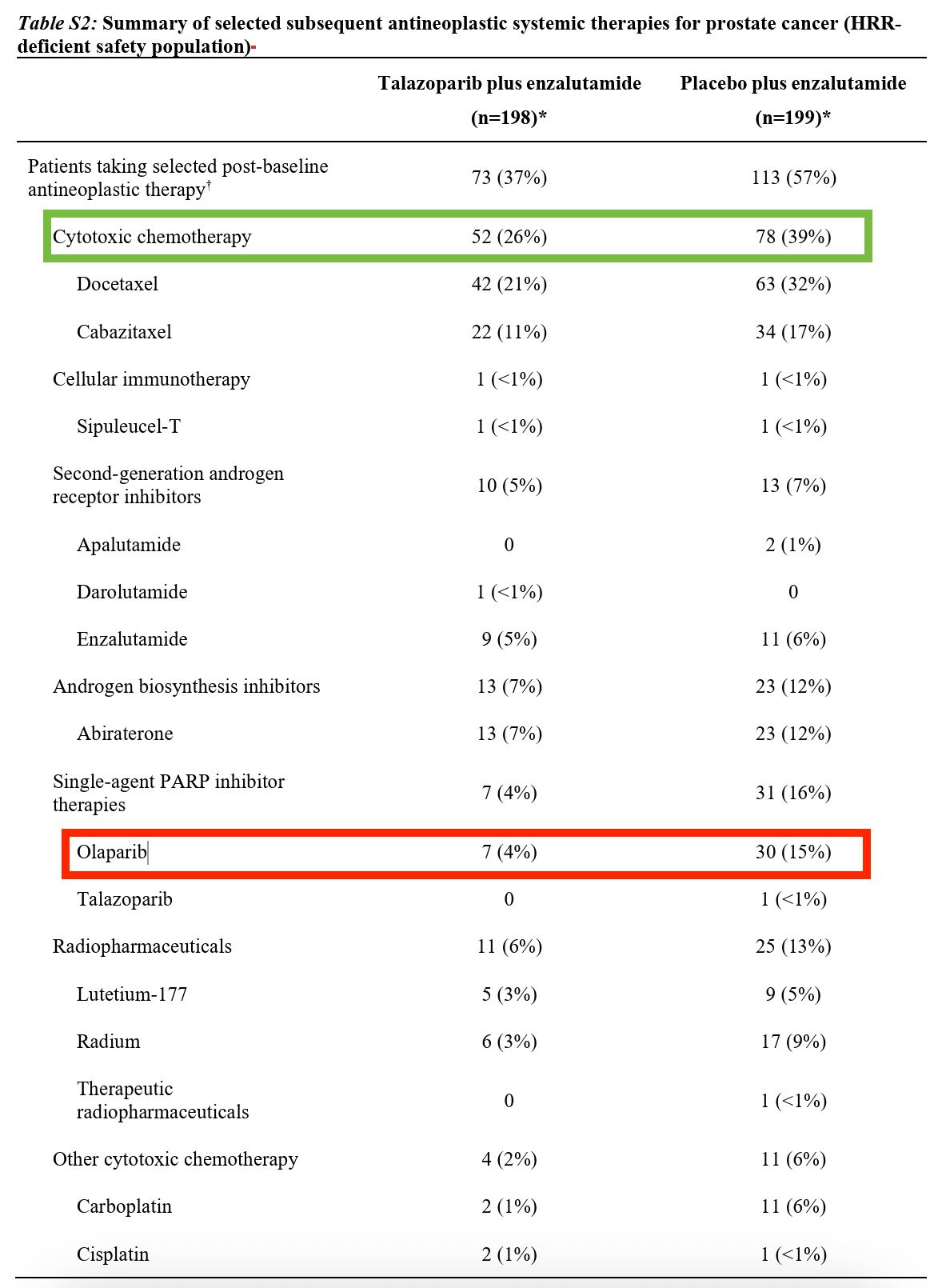 TALAPRO-2: a strong trial, a real survival gain, but at the cost of ...