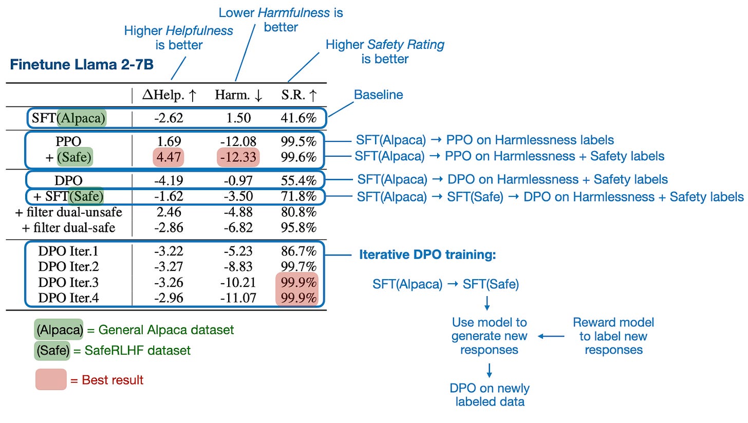 How Good Are the Latest Open LLMs? And Is DPO Better Than PPO?