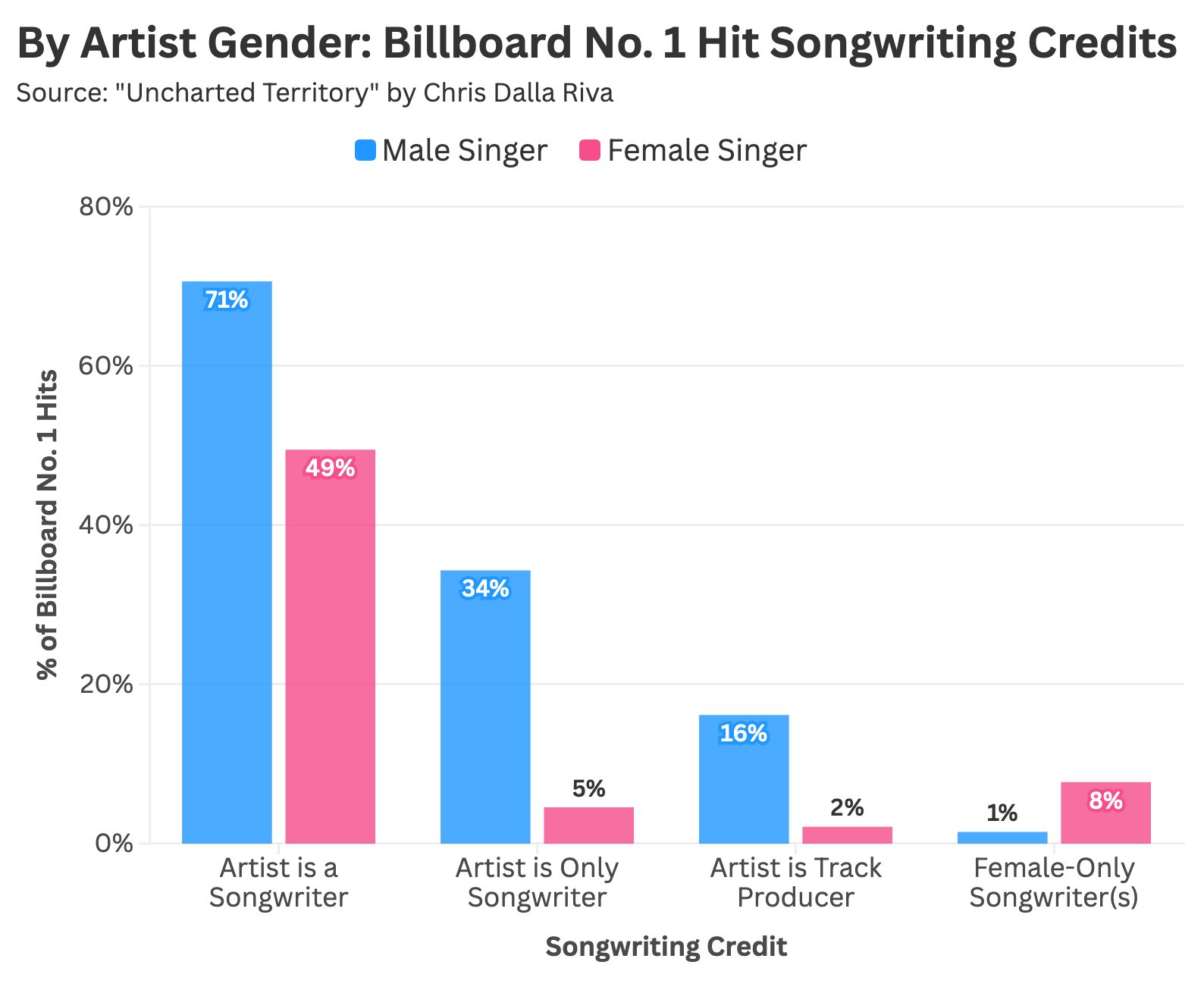 Do Music Stars Write Their Own Songs? A Statistical Analysis