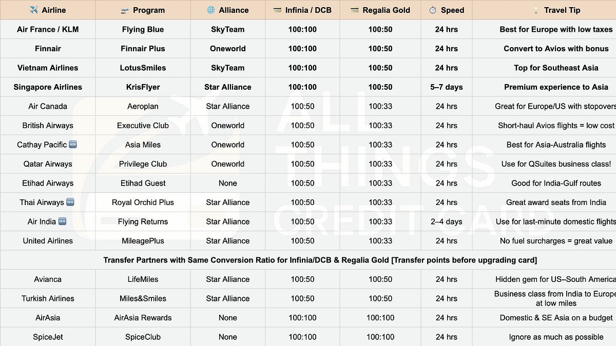 2025 Full Guide to HDFC Bank Credit Cards Reward Points Transfer Partners