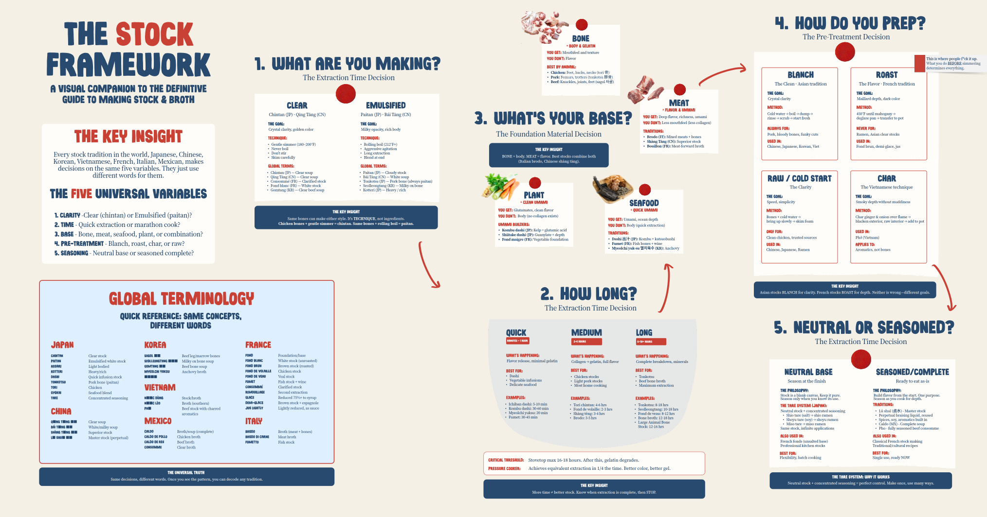 The Definitive Guide to Stock & Broth + Stock Framework & Glossary