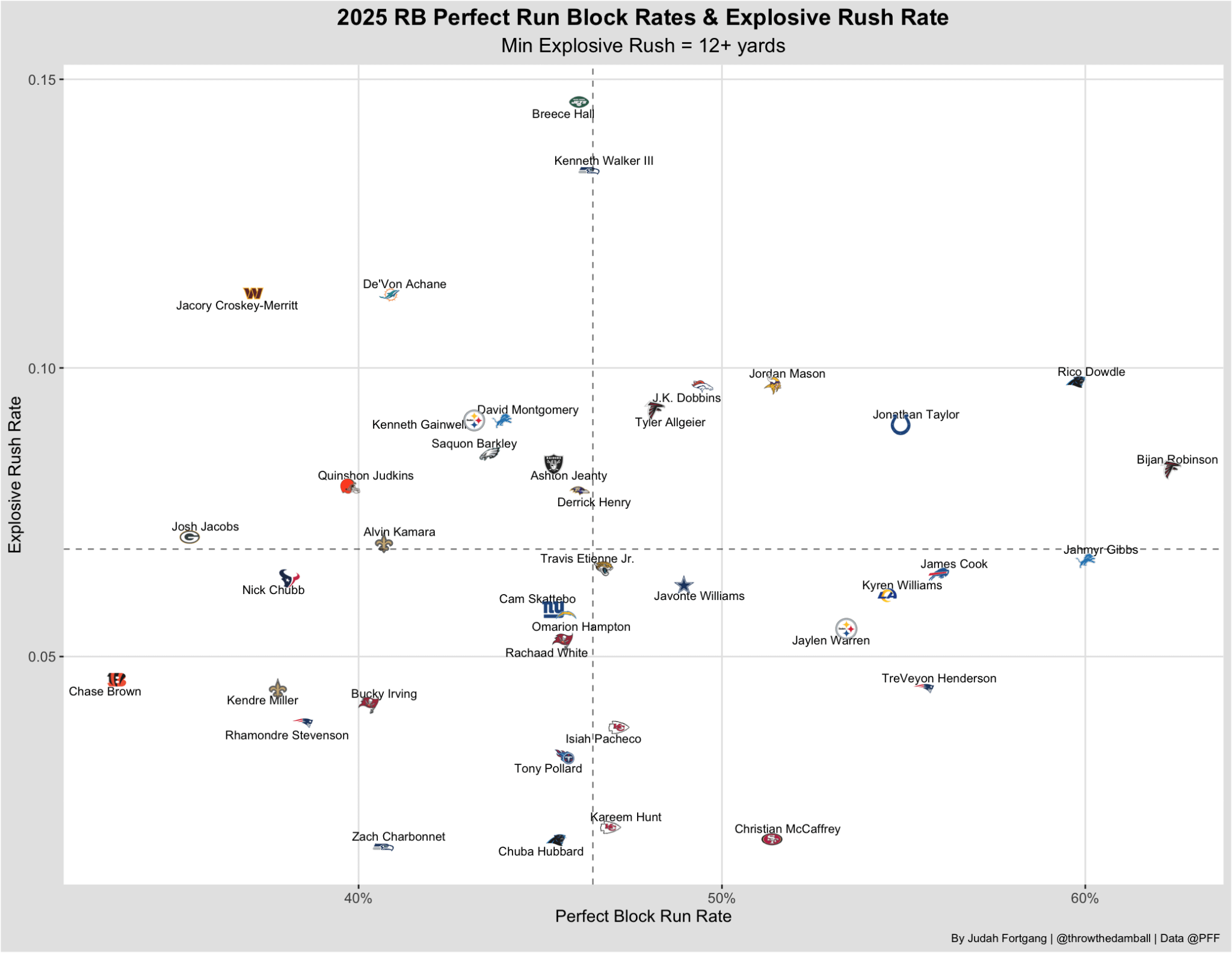 Week 7 Leveraging Tails & Matchup Angles