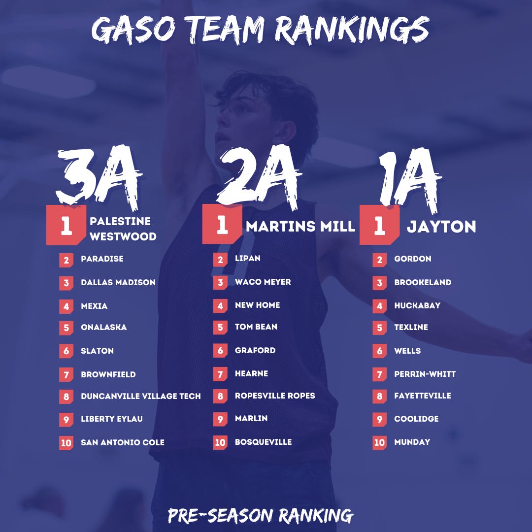 GASO Rankings Refresh: 2026 Top 160 Prospects + GASO JUCO/Prep Recap