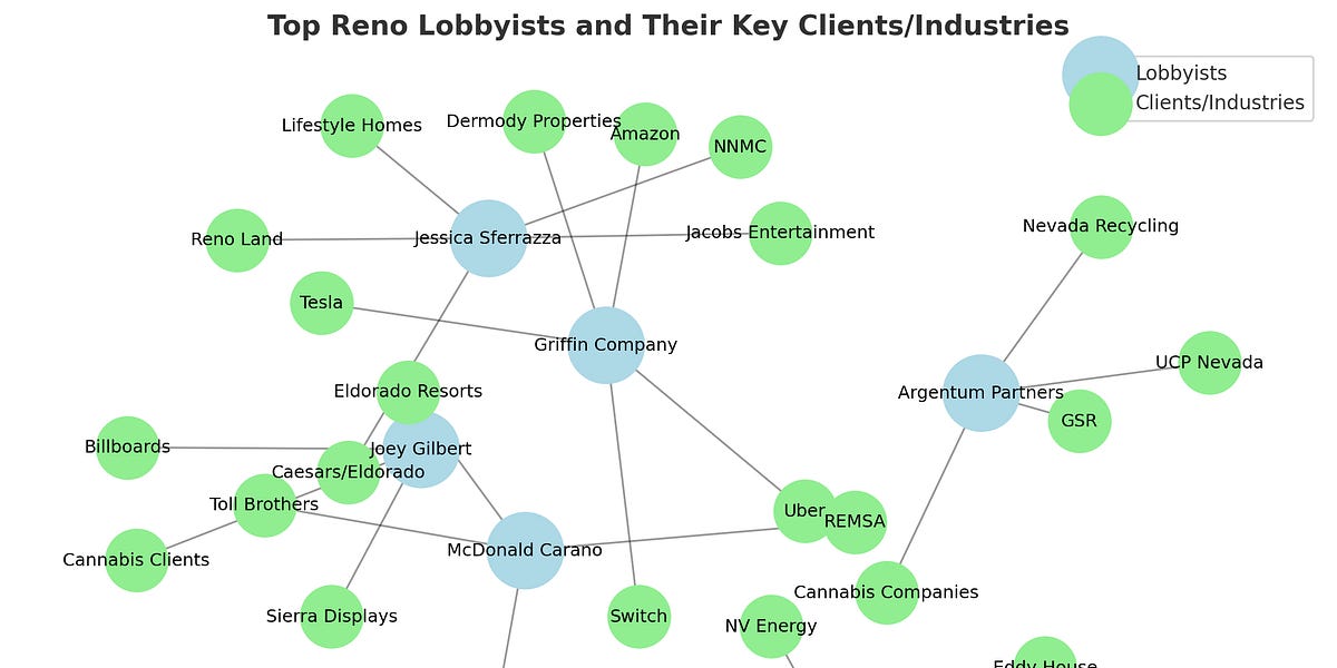 Who Really Works City Hall? A Field Guide to Reno’s Top Lobbying Shops