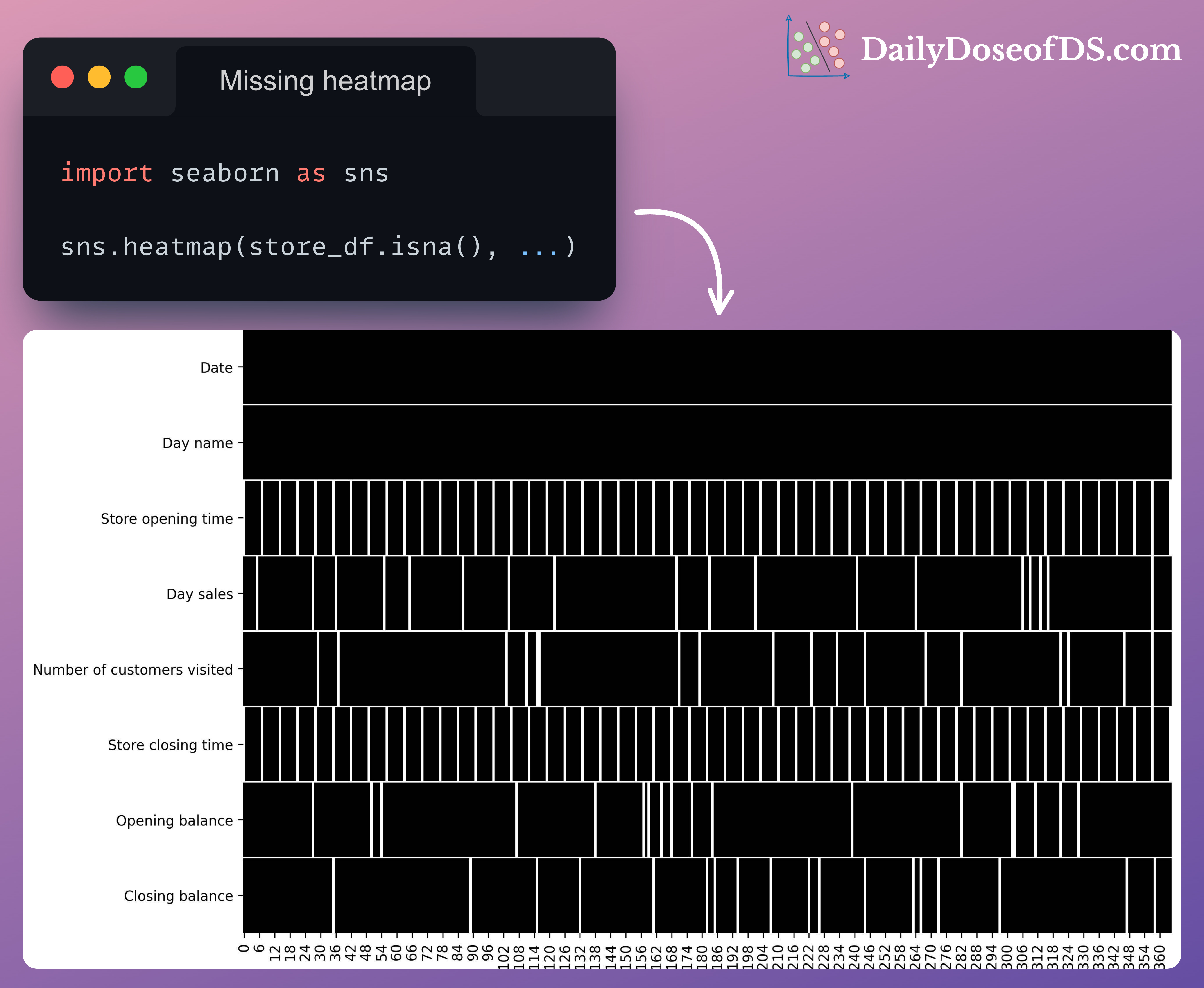 Enrich Missing Data Analysis with Heatmaps - by Avi Chawla