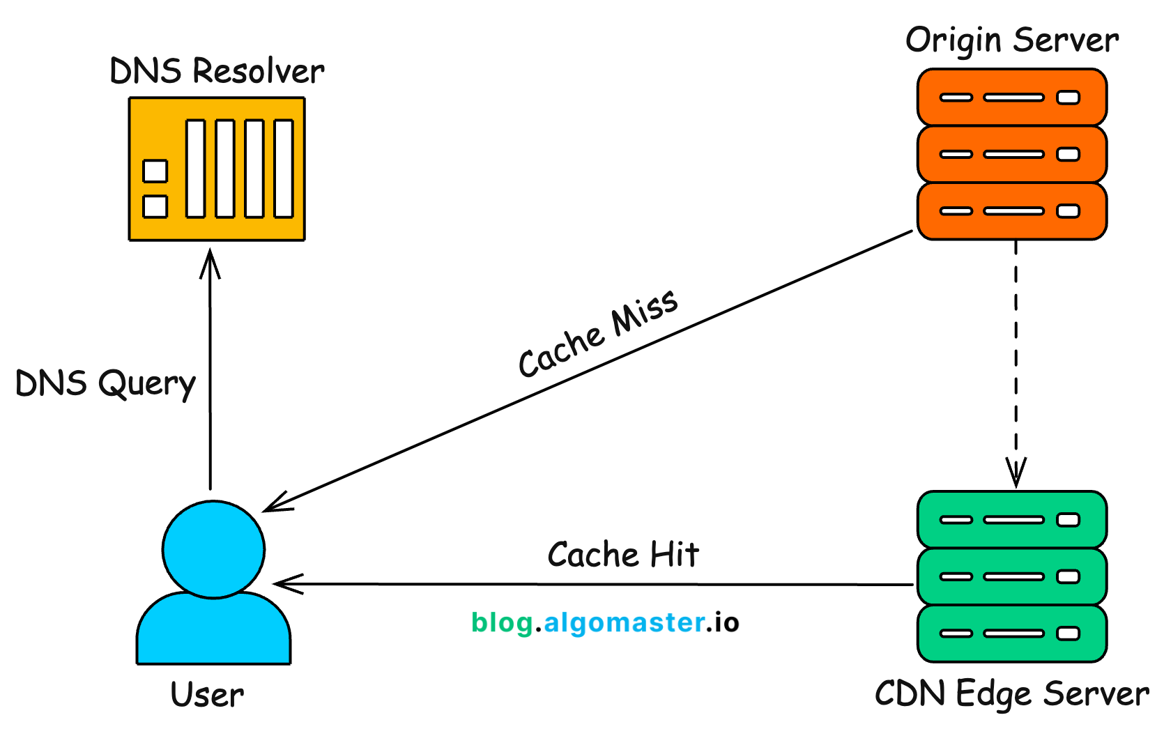 What is a Content Delivery Network?