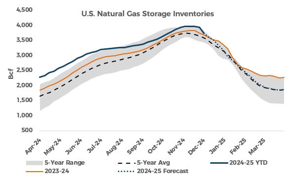 Natural Gas Storage: -190 Bcf - by Andy Huenefeld