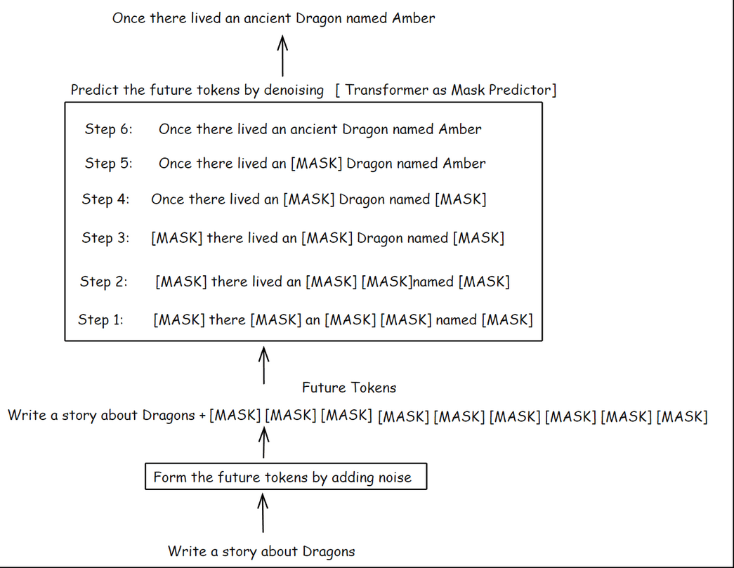 Text Generation: Transformer vs Diffusion Models